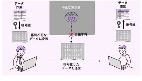 共通鍵暗号方式とは暗号化の流れと鍵管理リスクを図解でわかりやすく解説 IT図解化 言葉だけでは伝わりませんでした