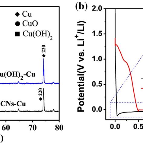 A Xrd Profiles Of Planar Cu Cuoh2 On Cu Foil And Ccns Cu B Voltage