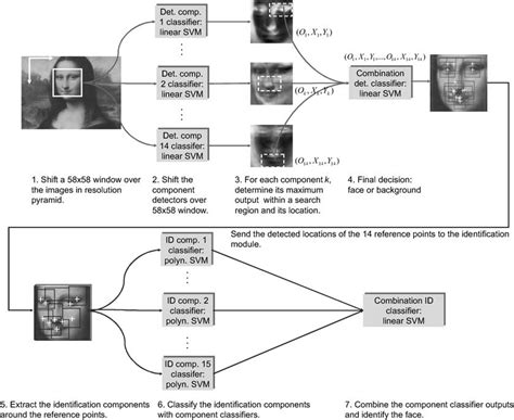 System Overview Of The Component Based Face Detection And Download