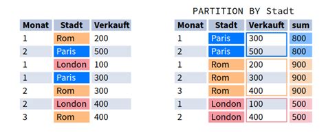 Window Functions Cheat Sheet Auf Deutsch LearnSQL De