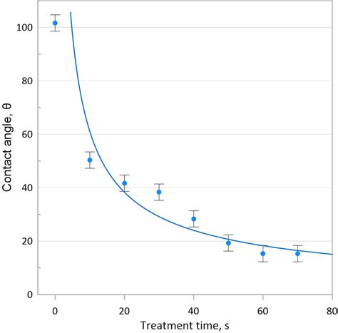 Dependence Of The Contact Angle Variation Of A Distilled Water Drop On