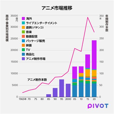 佐々木紀彦pivot ビジネスメディア On Twitter ★世界のアニメの24％は日本 全世界で見られているアニメ作品のうち、4分の