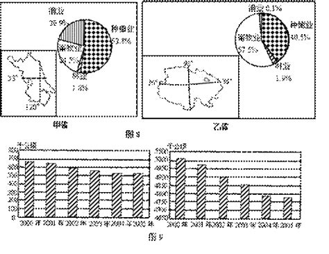 36图8是我国甲乙两省2005年农业产值结构图 图9是两省耕地面积变化图 按图回答下列问题 图8 1 说出从乙省会到甲省经最短铁路线年
