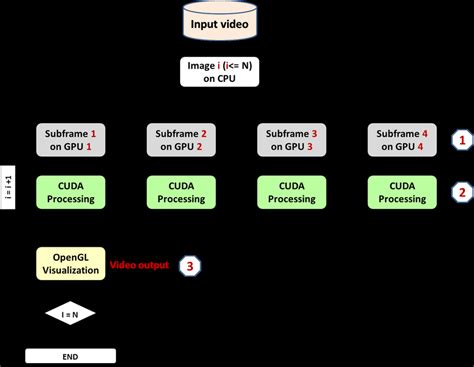 Multi GPU Based Framework For Real Time Video Processing N Video Download Scientific Diagram