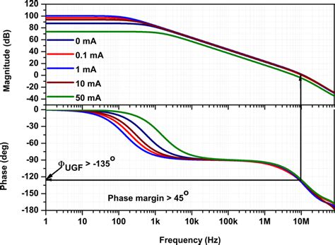 Simulated Frequency Response Of The Improved Fvf Ldo For Different Load