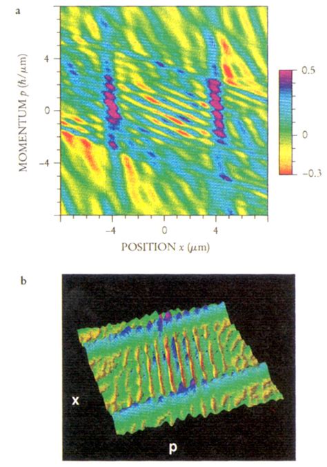 Reconstructed Wigner Distributions Derived From The Experimental Data