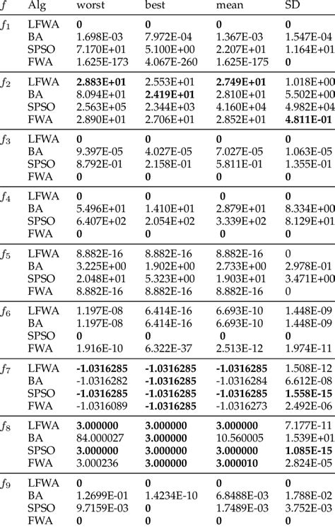 The Comparative Experimental Results Of The Four Algorithms Download