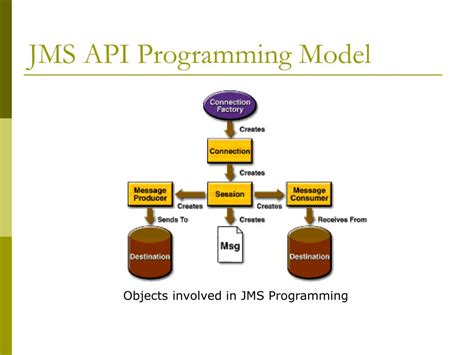 Ppt Java Message Service Api Powerpoint Presentation Free Download