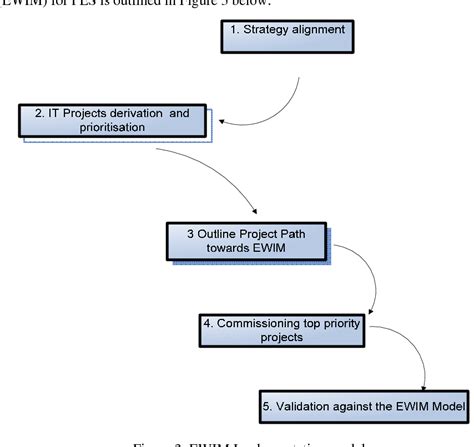 Figure 1 From An Enterprise Architecture Framework For Information Management Improvement