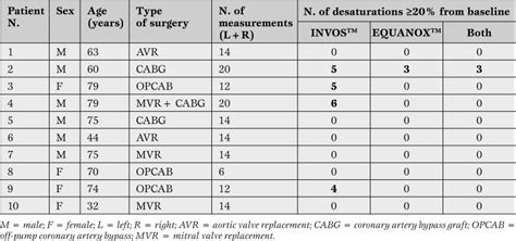 Age Sex Type Of Surgery Number Of Measurements Recorded From Each