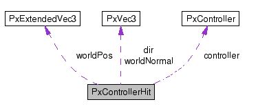 Nvidia R Physx R Sdk Api Reference Pxcontrollerhit Struct Reference