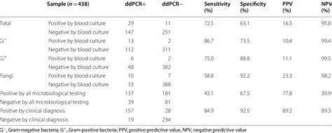 Positive And Negative Agreement Of Ddpcr Versus Bc All Microbiological
