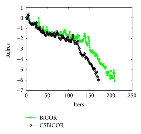 convergence histories of example 3 with tol 1 0 6 download