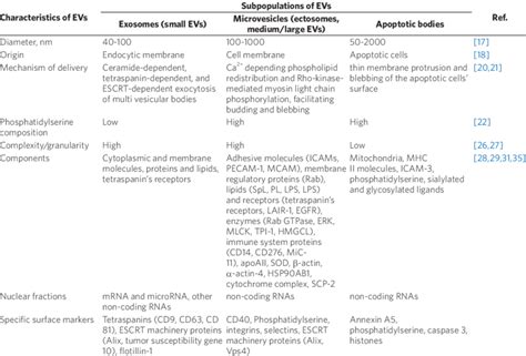 Nomenclature And Basic Characteristics Of Several Subtypes Of EVs Download Scientific Diagram