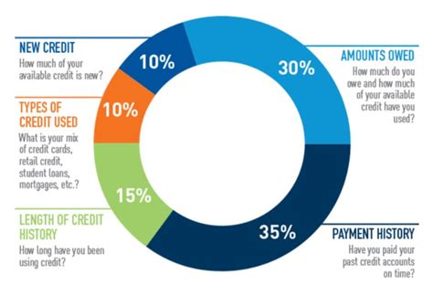 How Is A Fico Score Calculated