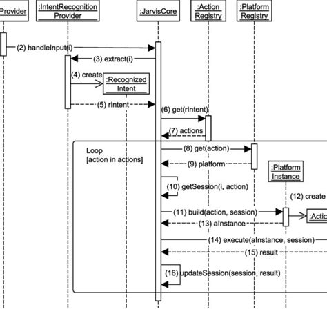 runtime engine sequence diagram download scientific diagram