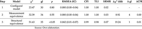 Summary Of The Models Of Configuration Measurement And Structural