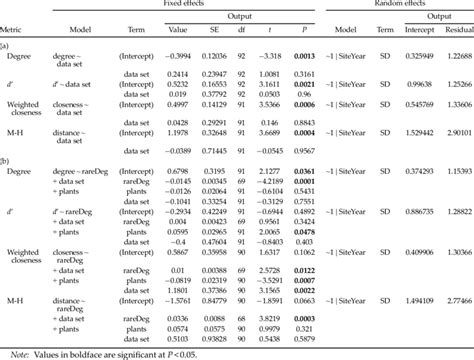 Model Details For Analyses Of A Node Level Network Metrics And B Download Scientific