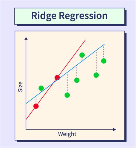 Ridge Regression