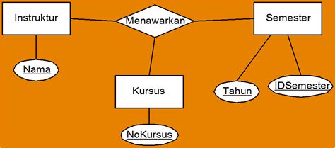 Pemodelan Data Dalam Basis Data Skripsi Teknik Informatika