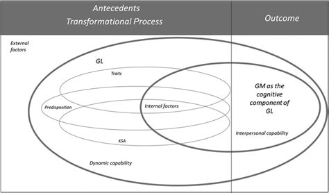 GM Framework As Cognitive Component Of The GL Construction Download Scientific Diagram