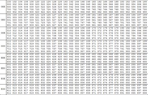 Is It Possible To Select Numbers By Their Digit Parity Online