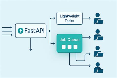 From Queries To Queues Background Jobs That Keep Fastapi Snappy By Nikulsinh Rajput Medium
