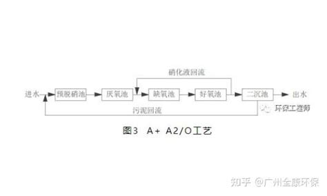 6000字让你轻松读懂12个脱氮除磷工艺 知乎
