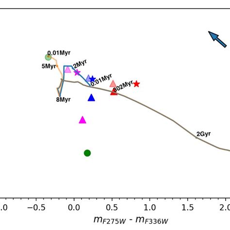 Theoretical Color Color Diagrams Showing The Effect Of Sms Hosted In Download Scientific