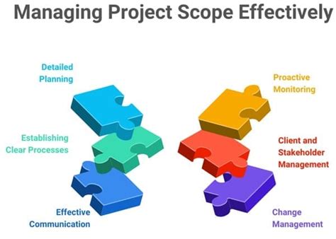 Project Scope Importance And How To Define It [2025 Guide]