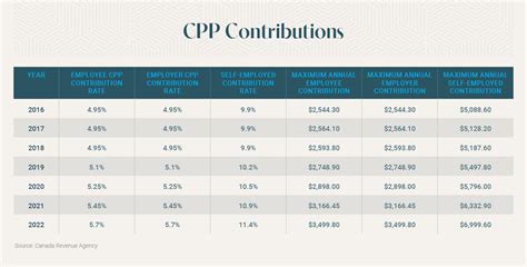 A Complete Guide To The Canada Pension Plan