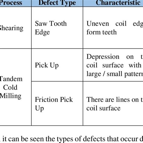 Defect Type Of Shearing Dan Tandem Cold Milling Process Download