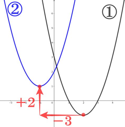 二次関数のグラフの書き方とは？【頂点・軸・共有点の求め方】 遊ぶ数学