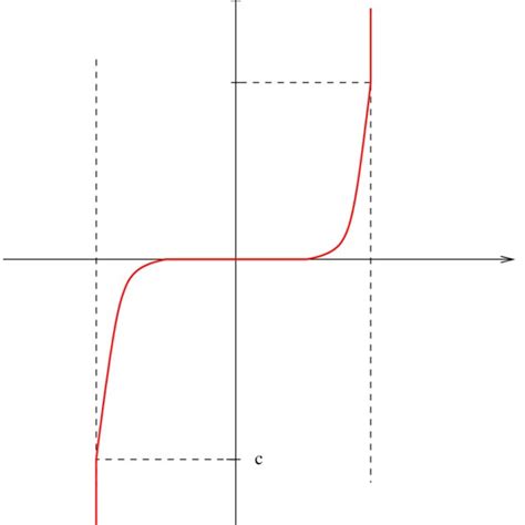 Schematic Velocity Diagram The Velocity Function Cσ With Vertical
