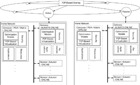 Distributed Energy Efficient Home Network Architecture Download