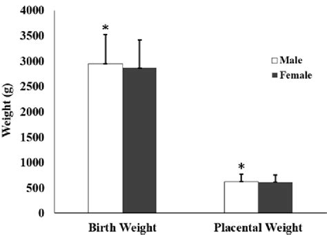 Comparisons Of Birth And Placental Weights For Male And Female