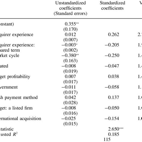 Results Of Regression Analysis Dependent Variable Cumulative Abnormal