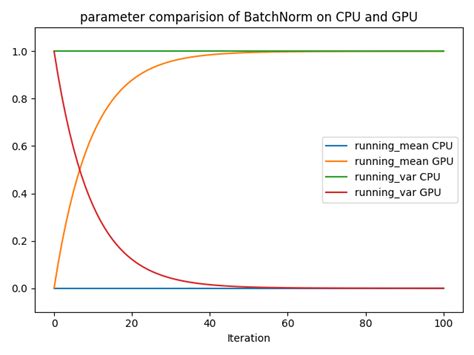 Gluonnnbatchnorm Seems To Swap Updated Values Of Movingmean And