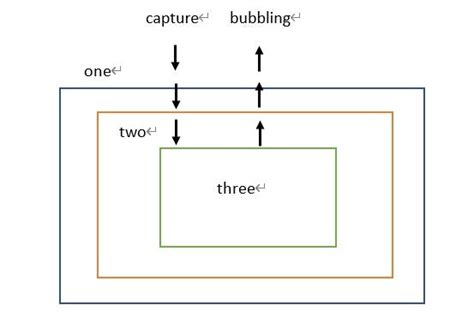 day25 — event capture propagation bubbling and once by amin medium
