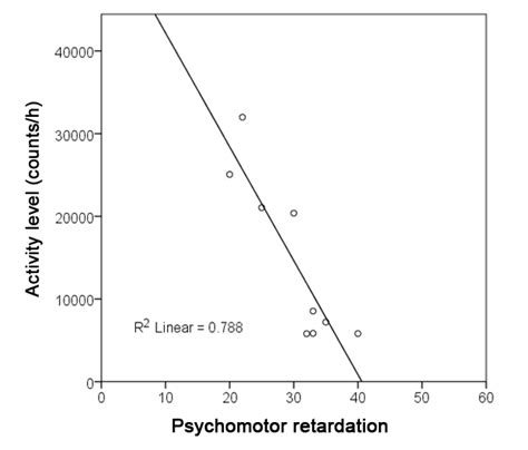 An Examination Of Psychomotor Disturbance In Current And Remitted Mdd