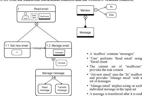 Table 1 From Model Based User Interface Design Semantic Scholar