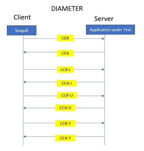 Using Seagull Tool For Diameter Protocol Simulation
