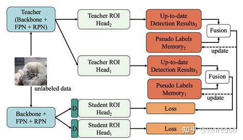 半监督目标检测（semi Supervised Object Detection，ssod）相关方法介绍 知乎