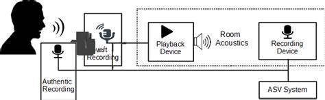 An Illustration Of The Replay Spoofing Scenario Figure Adapted From 8 Download Scientific