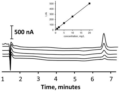 Cyclic Voltammetric Behaviour And High Performance Liquid Chromatography Amperometric
