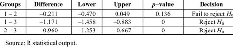 The Tukey Kramer Method For Unequal Sample Sizes Download Scientific