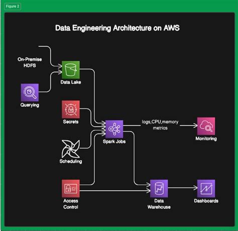 sudhakar b on linkedin aws dataengineering architecuture spark