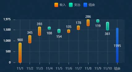Echarts Datav
