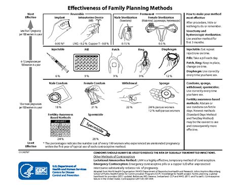 Contraceptive Methods Effectiveness Of Family Planning Methods Most Effective Less Than 1
