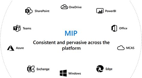 Updated Microsoft Information Protection Best Practices Part 2